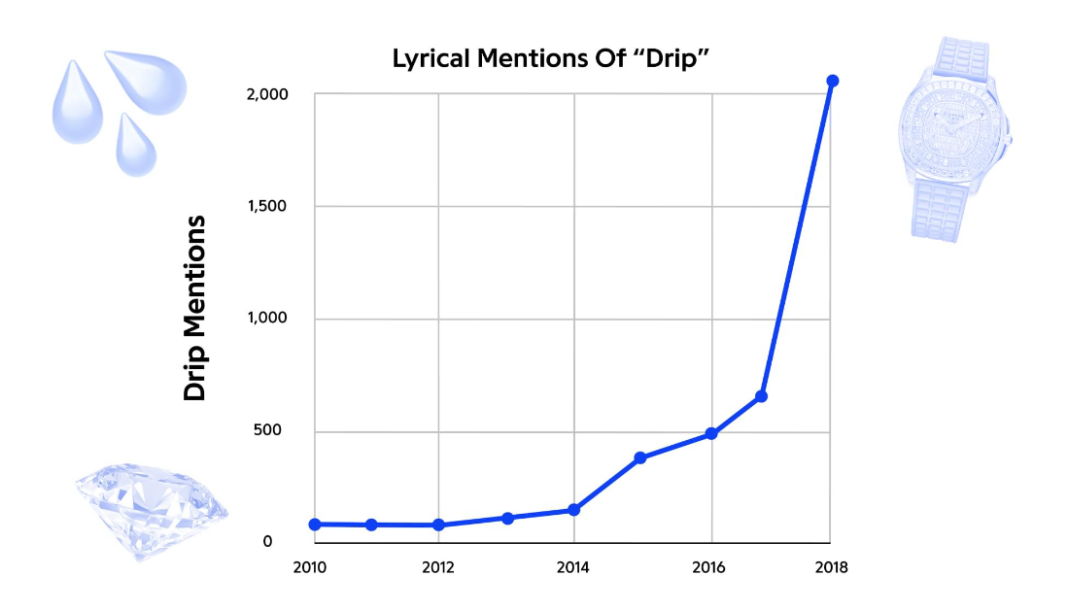 "Drip" nghĩa là gì mà chúng ta vẫn hay bắt gặp trong Rap và MXH?